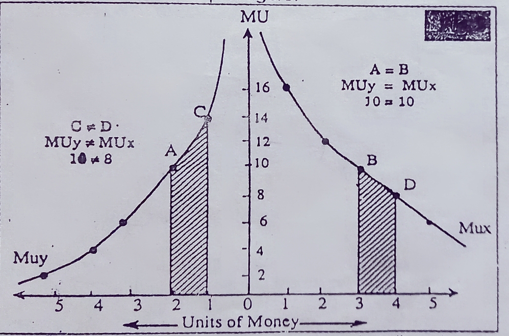Law of Equi-Marginal Utility ( with the help of Schedule and Diagram)