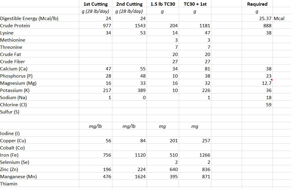 Building & Managing the Small Horse Farm: Interpreting Hay Analysis