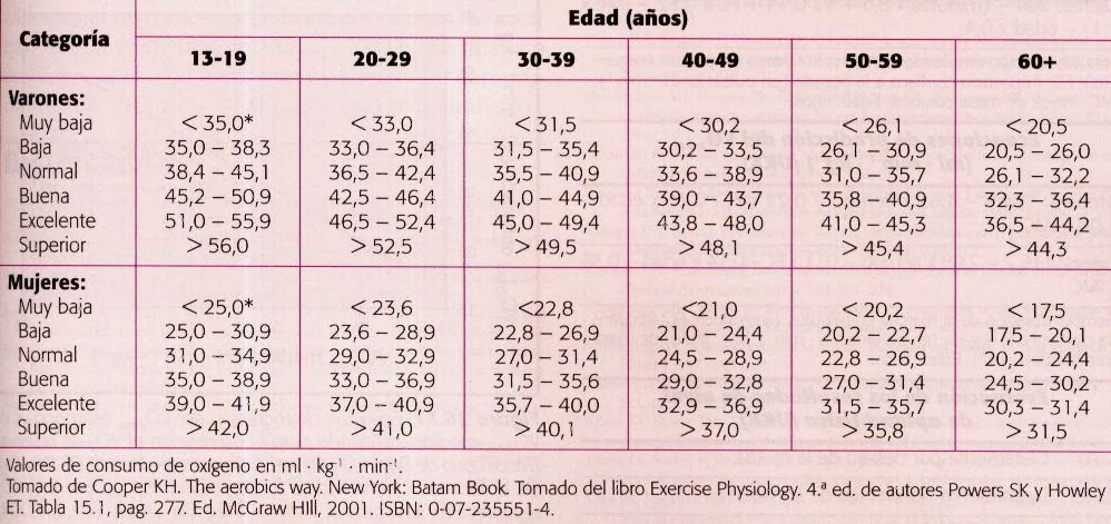 Con dos Zapatillas: Valoración funcional (II): Test de Cooper