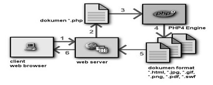 Konsep Pemrograman PHP | Contoh Program PHP
