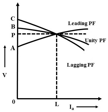 Voltage Regulation of Alternator or Synchronous Generator