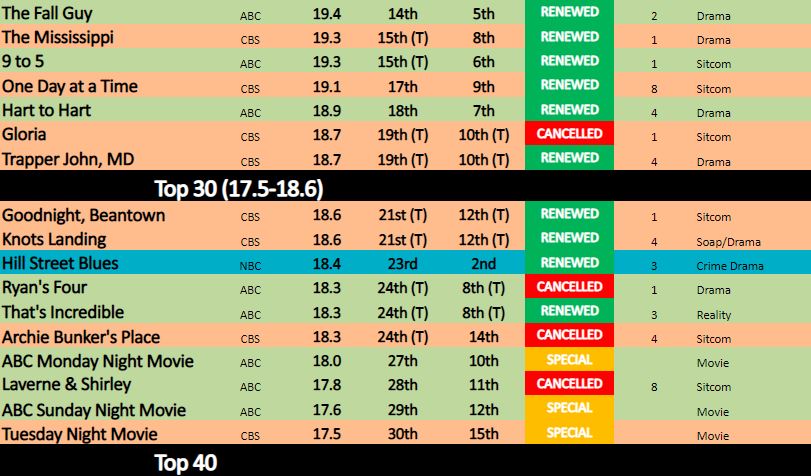 1982-83 Ratings History - The TV Ratings Guide