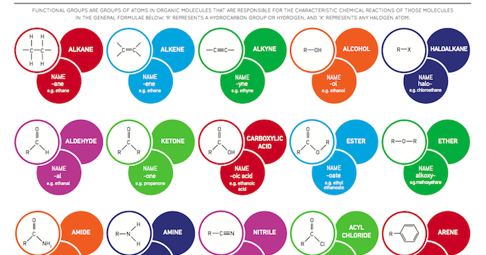 Cowbridge Chemistry Department: WJEC AS Unit 2 - Functional Groups