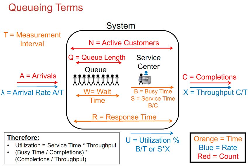 Queueing Terms and Littles Law