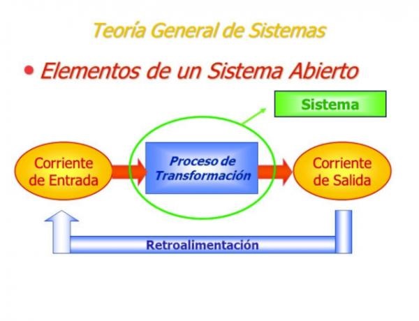 2.1 Definición de Sistema