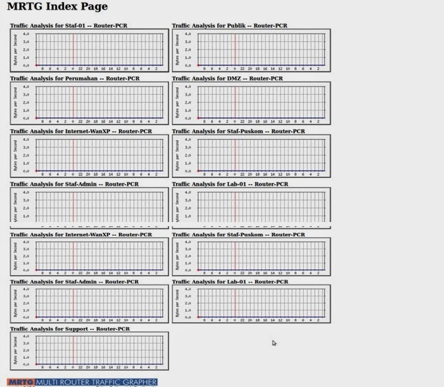 Monitoring Jaringan dengan LINUX: Instalasi dan Konfigurasi SNMP & MRTG