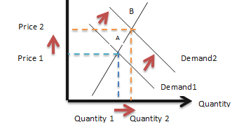 Microeconomics: Demand and supply and the market of hybrid cars due to ...