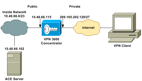 jjzapata: Utilizando VPNC para conectarse a equipos cisco vpn concentrator