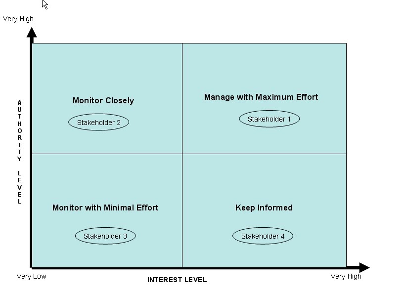 Become a Certified Project Manager: Chapter 23: Stakeholder Management ...