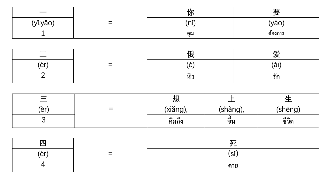 Chinese Number Slang: (P1) - ความหมายของแสลงตัวเลขในภาษาจีน