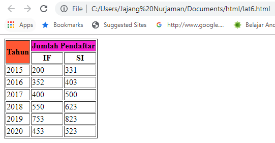 Cara Membuat Table dan List Pada HTML - Contoh Aplikasi