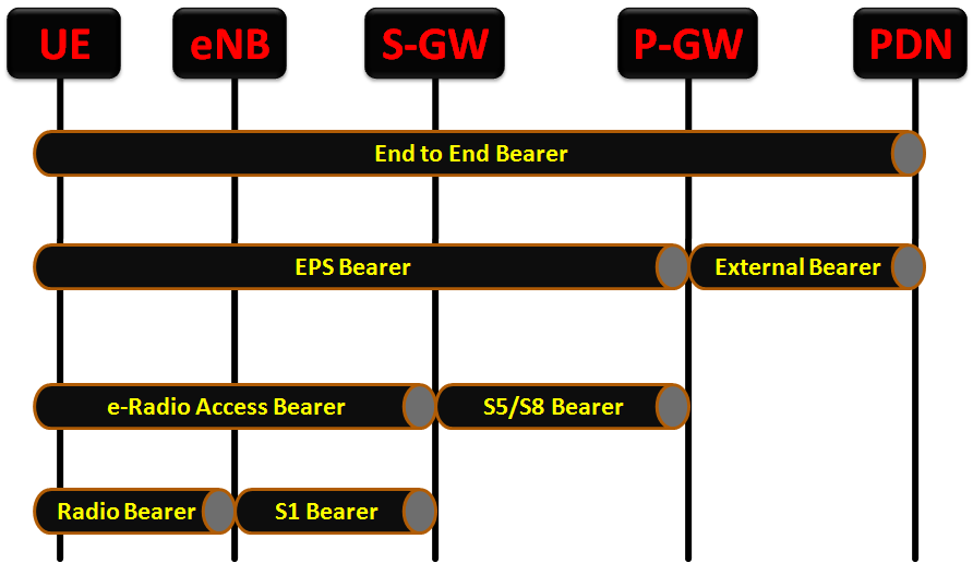 5G & 4G in WIRELESS: Bearers in LTE