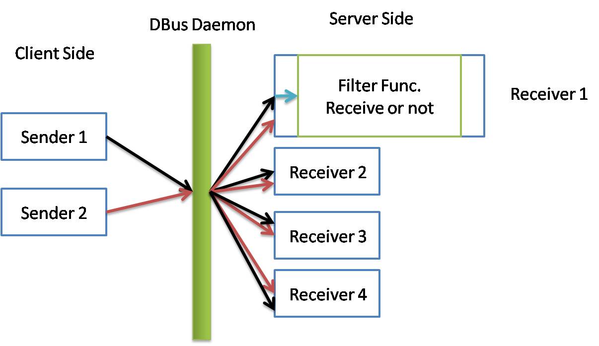 Tripcodingbennys World Dbus Introduction And Implement 8987