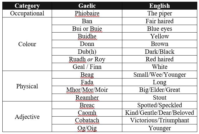 Demystifying Scottish Gaelic Naming Patterns: How to Interpret ...