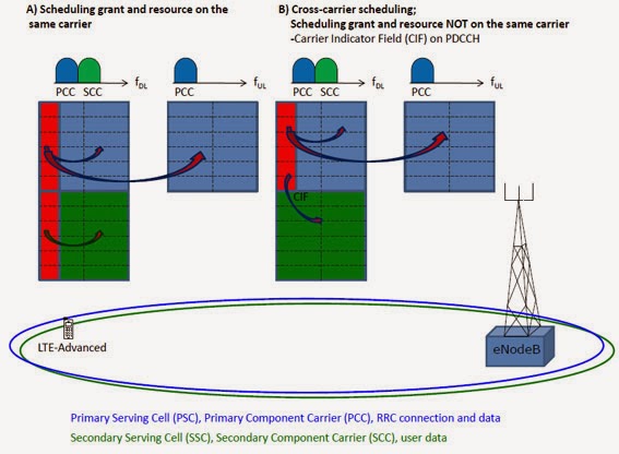 All About LTE : All About Carrier Aggregation (CA)
