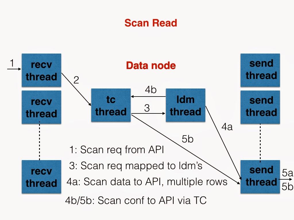 Mikael Ronstrom: MySQL Cluster run-time environment, Part 1