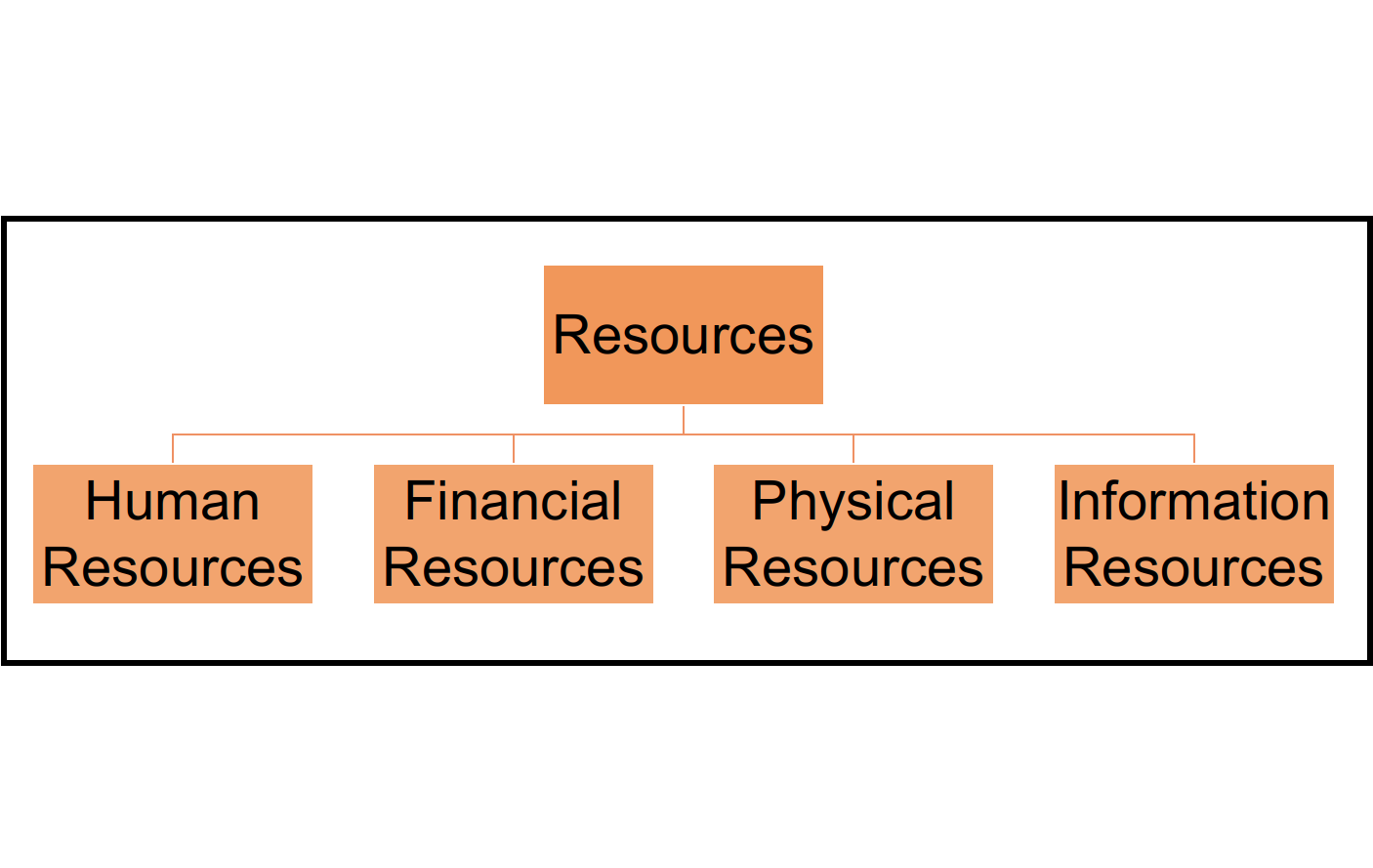 Introduction to Management