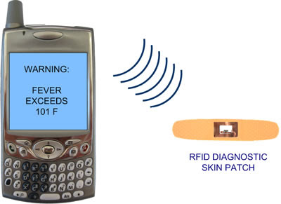RFID Technology in Building Smart Hospitals