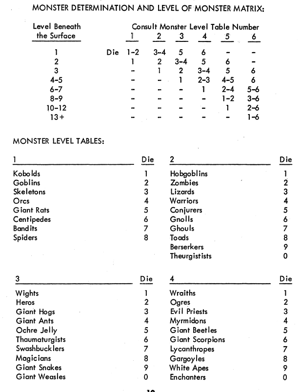 Beyond Fomalhaut: [BLOG] Great Tables of D&D History