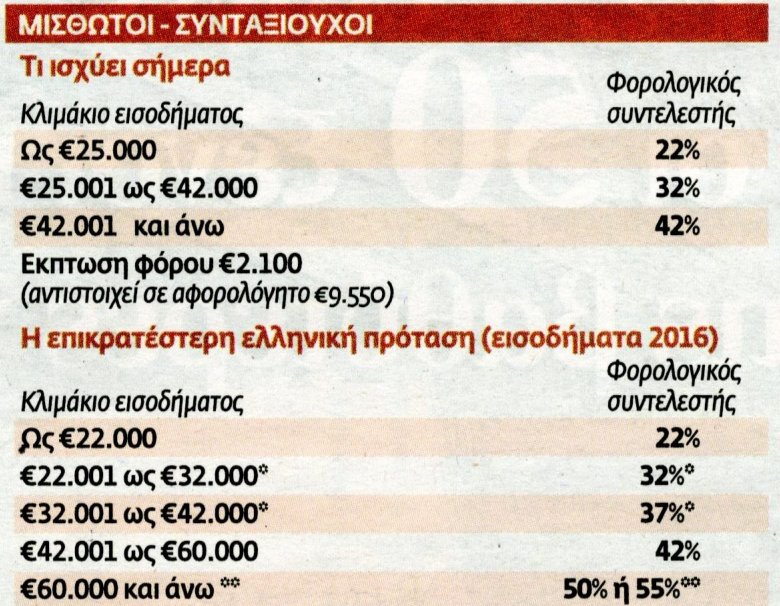 ΛΕΩΝΙΔΑΣ ΟΙΚΟΝΟΜΙΔΗΣ: Πίνακες με τις νέες φορολογικές κλίμακες