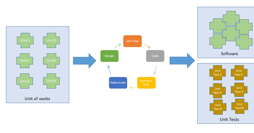 Developer Points: What are the benefits of unit testing?