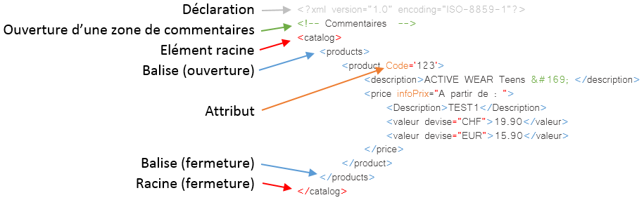 Le PAPE: Le XML c'est simple, ou pas!