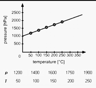 √ Relation between temperature and pressure with Graph - Science Laws