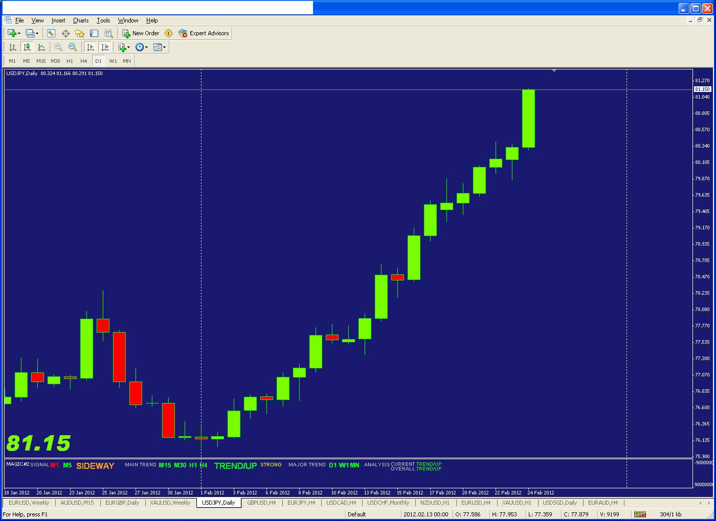 Foreign Exchange Trading: Magic Indicator #2