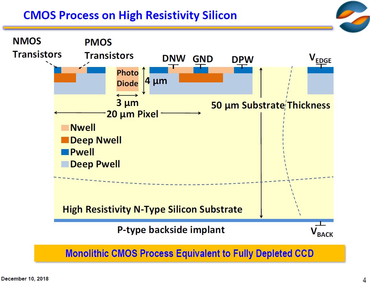 Image Sensors World: Pixels with Deeply Depleted PDs