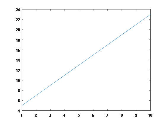 Catatan Amir Plot 2 Dimensi Pada Matlab