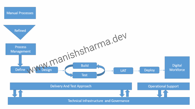 Delivery Road-map/Life cycle of Blue Prism Process - RPA Digital Workforce