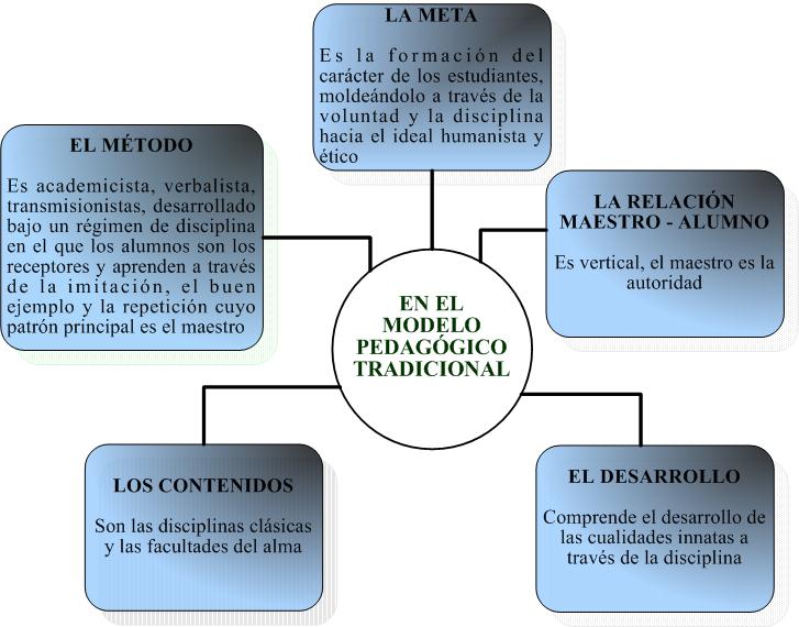Para aprender a enseñar hay que aprender a aprender: Modelo pedagógico ...