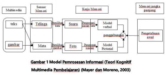 TEORI KOGNIGTIF MULTIMEDIA PEMBELAJARAN