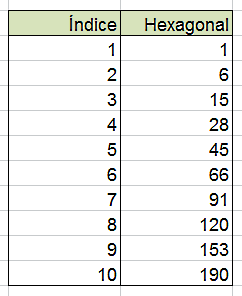 Números y hoja de cálculo: Números hexagonales (1)