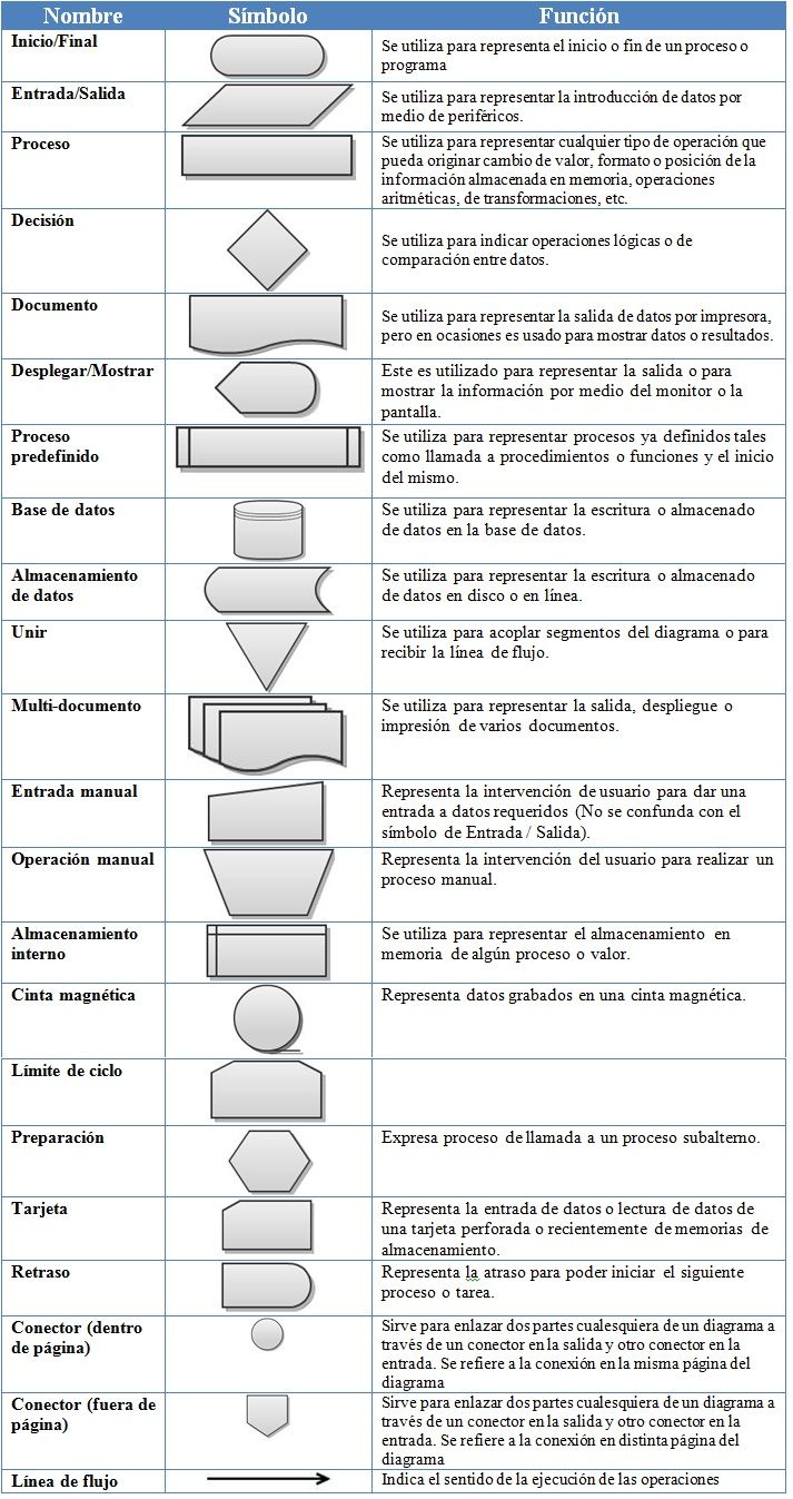 Lenguajes de programación : 4. Diagramas de programació