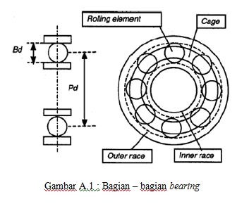 Bukan Kopi Paste: ANALISIS PENYEBAB GETARAN PADA BANTALAN GELINDING ...