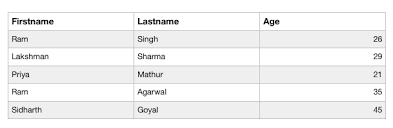 Como llenar una tabla en php