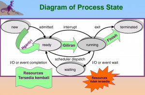 Status Proses Sistem Operasi