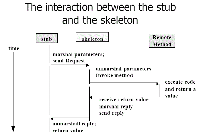 Pure Java 4 All: Java RMI
