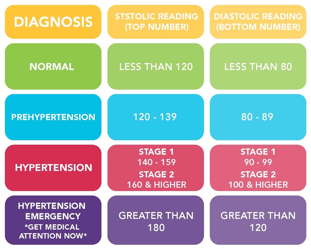 Understanding Blood Pressure - Wired for Wellness