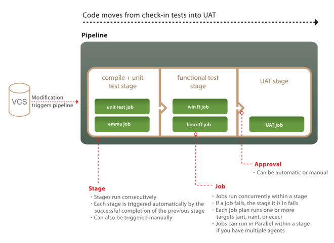 Continuous Delivery with ThoughtWorks Go: Pipelines and Value Streams