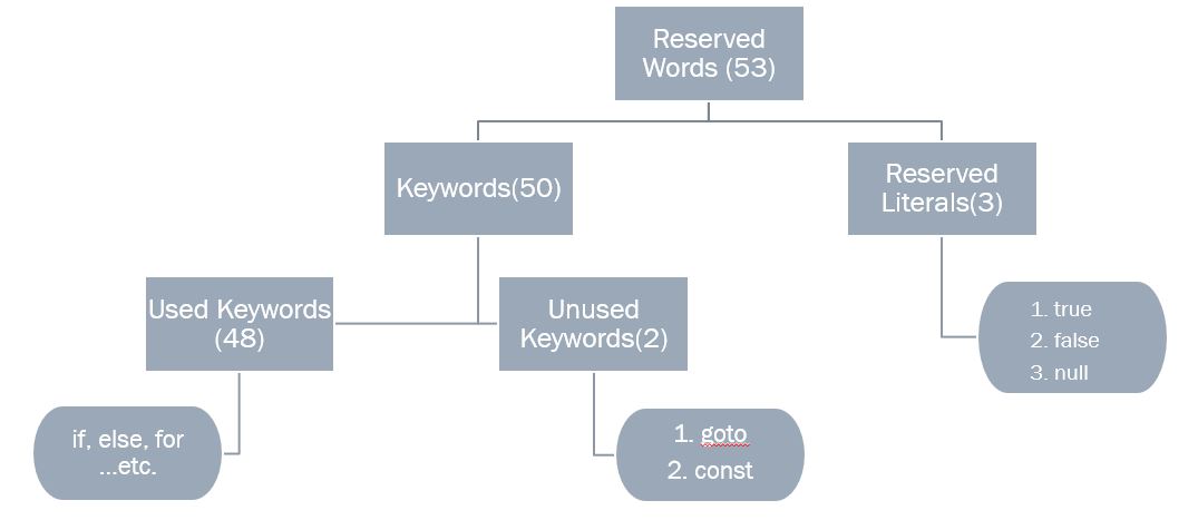 Java - Language Fundamentals