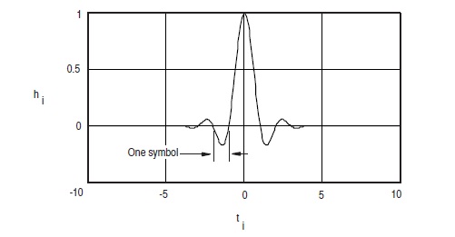 ANEKA INFO TEKNIK: DIGITAL MODULATION ; FILTERING