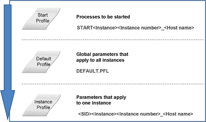 SAP Basis Consulting : Startup & Shutdown of AS ABAP Systems