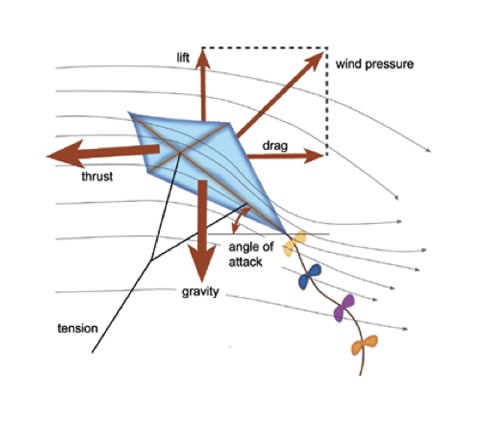 INSTRUMENTATION IN A NUTSHELL: How Kite Flies?