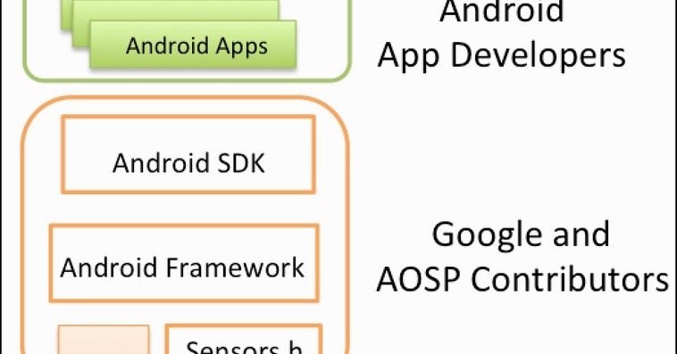 Android Sensor - Tutorial ~ Tech Share