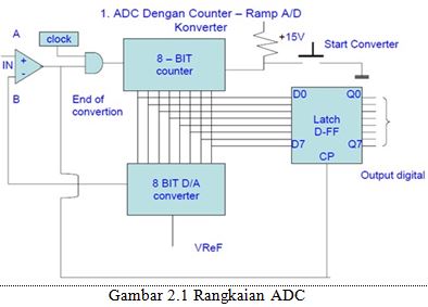 Laporan Praktikum Analog Digital Converter Lengkap - Gafisteen