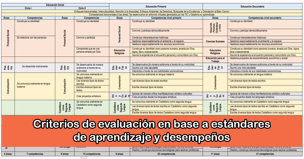 Criterios de evaluación con base a estándares de aprendizaje y desempeños ~ Educar Perú