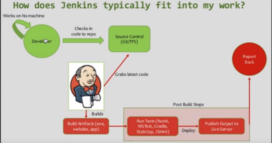 JENKINS Beginner Tutorial - Step by Step - Online Free Courses