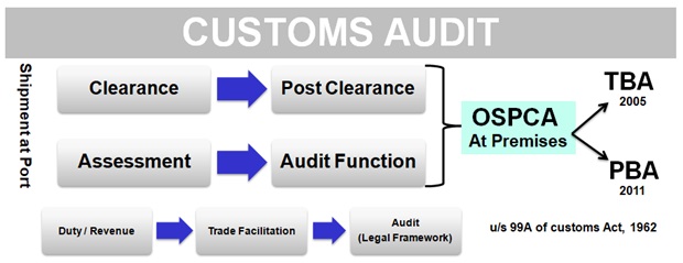 Local Konnect: Customs Post Clearance Audit